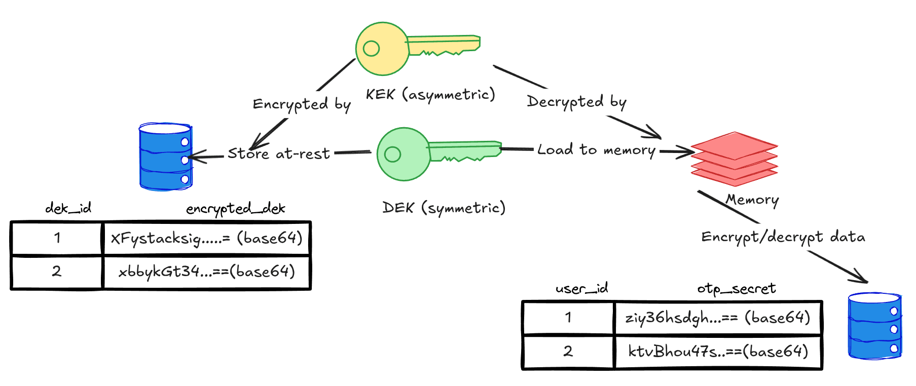 Encryption at Rest - Fystack Documentation